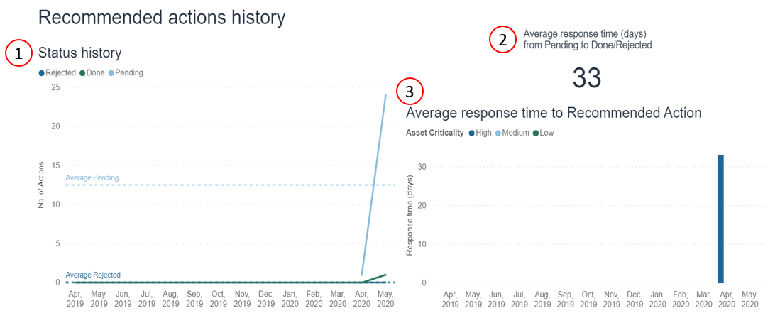 Recommended actions view in Insights panel – Enlight Centre