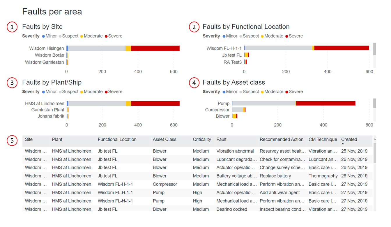 Faults view in Insights panel – Enlight Centre